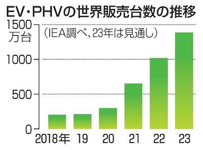 EV世界販売、1千万台超に 22年、日本は普及遅れ｜信濃毎日新聞デジタル 信州・長野県のニュースサイト