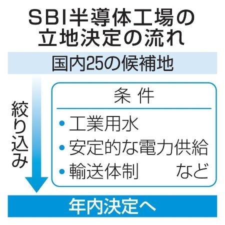 新半導体工場の立地、年内に決定 SBIと台湾PSMC｜信濃毎日新聞デジタル 信州・長野県のニュースサイト